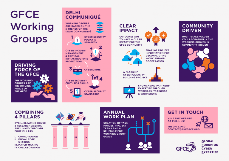 Research Agenda - The GFCE Members And Partners Collaborate